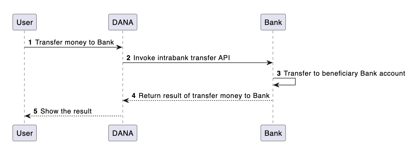 Merchant Portal API Docs