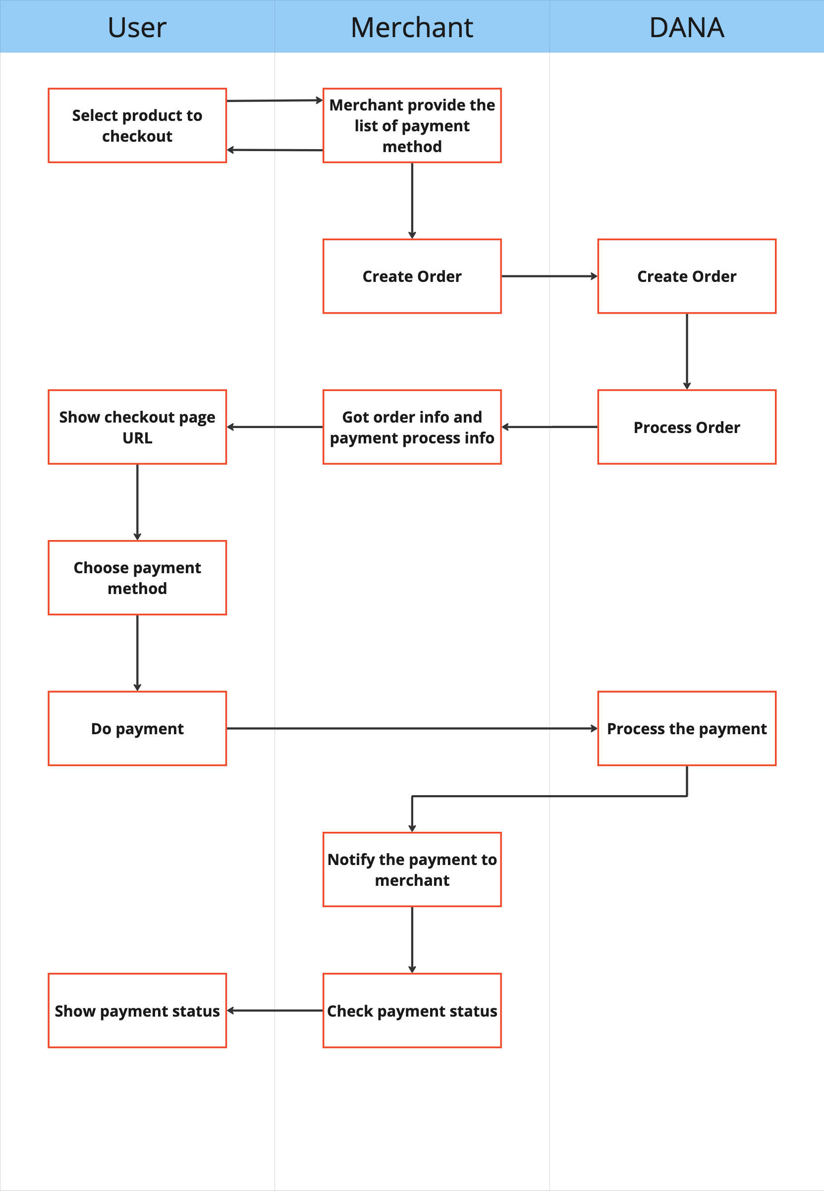 Merchant Portal API Docs